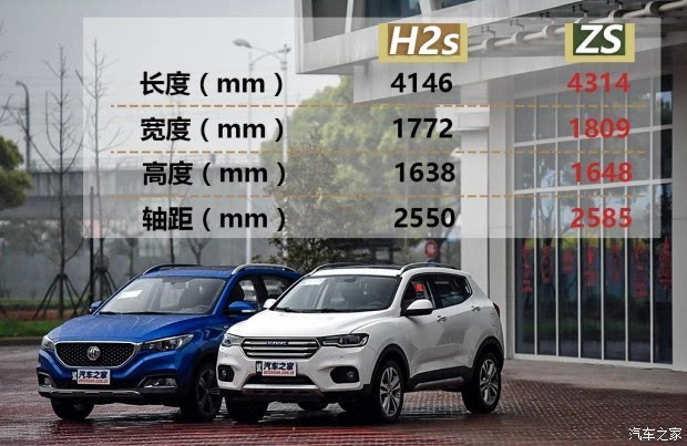 家庭责任心大爆发 对比哈弗H2s/名爵ZS_搜狐汽车_搜狐网