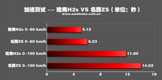 家庭责任心大爆发 对比哈弗H2s/名爵ZS_搜狐汽车_搜狐网