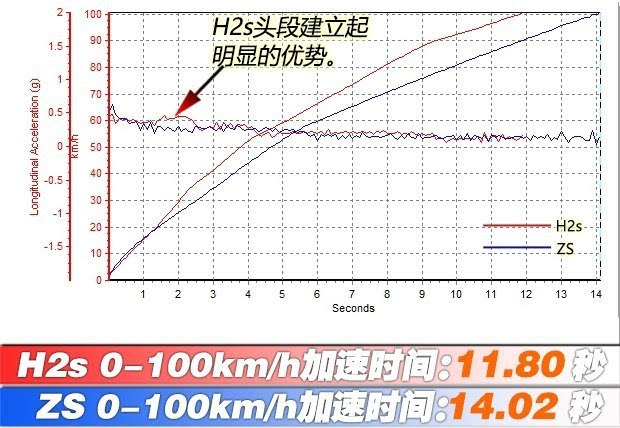 家庭责任心大爆发 对比哈弗H2s/名爵ZS_搜狐汽车_搜狐网