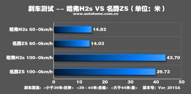 家庭责任心大爆发 对比哈弗H2s/名爵ZS_搜狐汽车_搜狐网