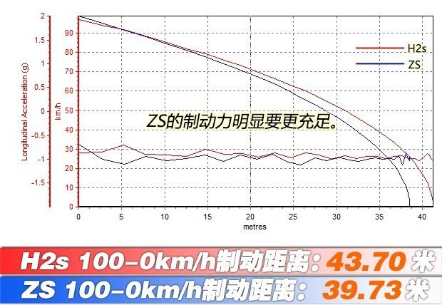 家庭责任心大爆发 对比哈弗H2s/名爵ZS_搜狐汽车_搜狐网