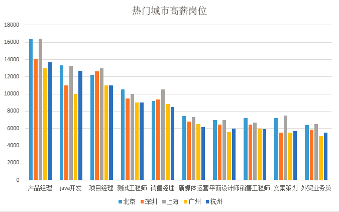 报告 2017年十大高薪职业与行业分析报告，这其中有你吗？