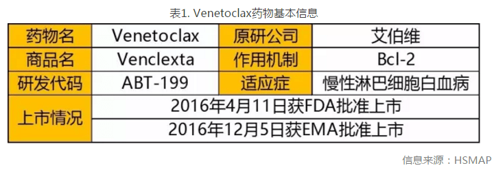 从首个Bcl-2抑制剂获批看新药研发