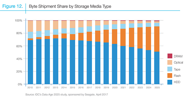 IDC预测:到2025年 大数据将性命攸关 白皮书《Data Age 2025》下载
