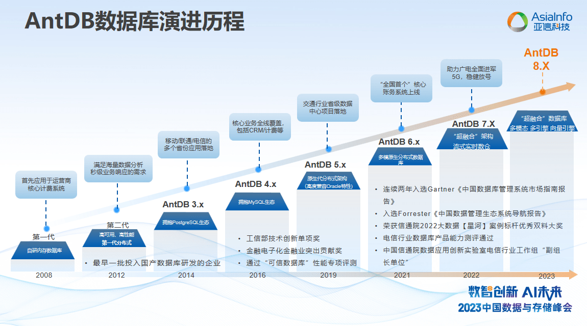 亚信安慧AntDB：国内数据库创新演进与实践