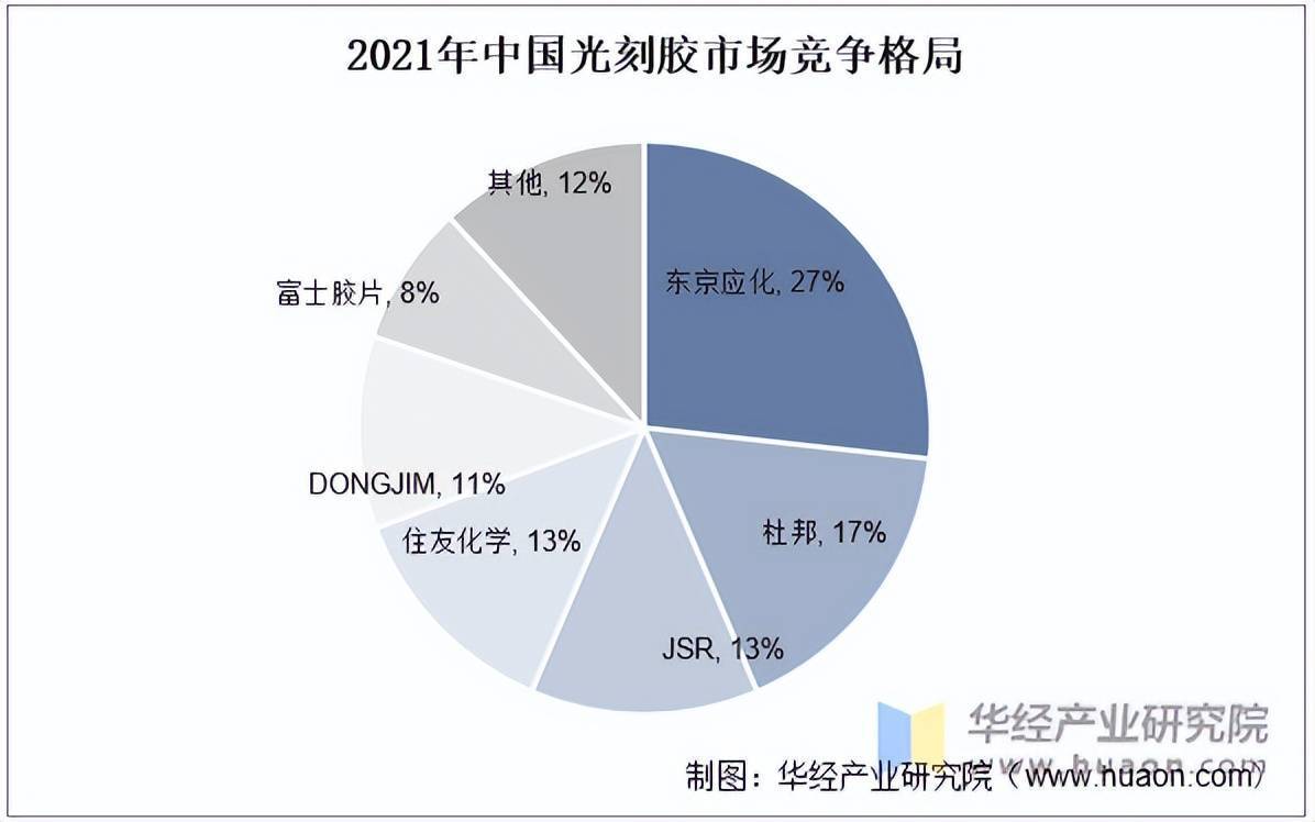 2022年中国光刻胶行业市场规模、产量、竞争格局及重点企业分析「图」